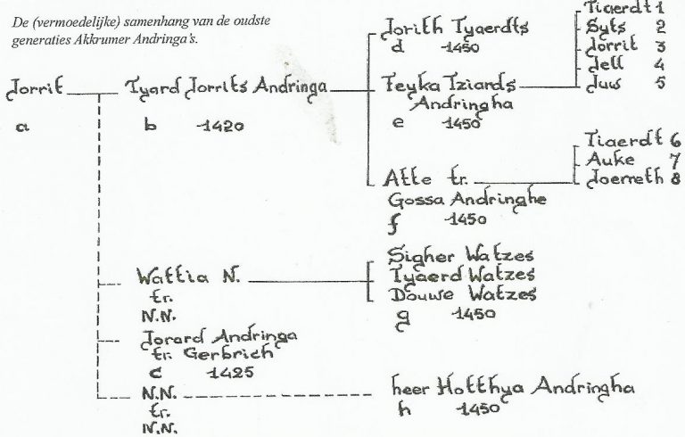 Andringa Stichting - Home